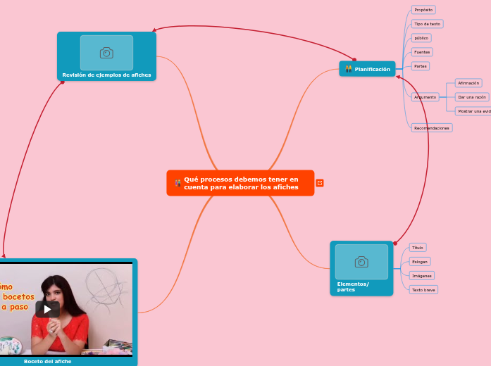 Qué procesos debemos tener en cuenta para ...- Mind Map